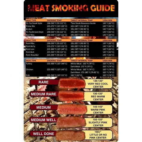 Meat Smoking Food Magnet Cheat Sheet Wood Temperature Chart Pitmaster