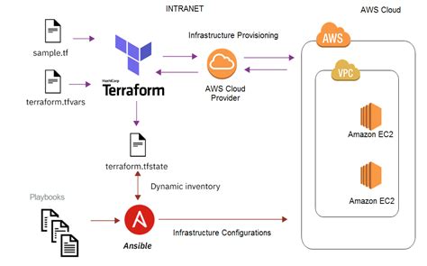 Github Oceanchen2012terraform 101 Examples 关于terraform的一本书