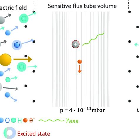 Illustration Of Rydberg Atom Generation Not To Scale Various Atomic Download Scientific