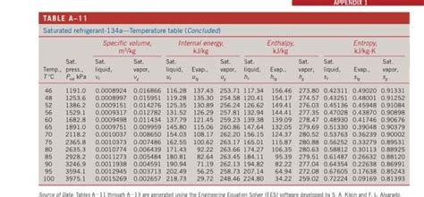Solved 3−28 Complete This Table For Refrigerant 134a916
