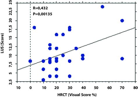 Correlation Between Imaging Techniques Hrct And Lus Download Scientific Diagram