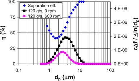 Example Of The Analysis Of A Separation Efficiency Curve 600 Rpm