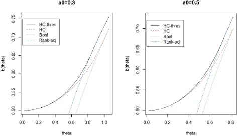 Figure 1 From Thresholding The Higher Criticism Test Statistics For