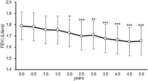 Relationship Between Copd Progression And Frailty Progression A Five Copd