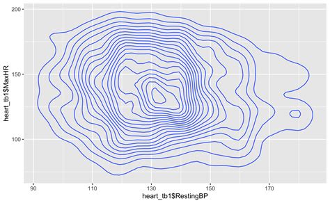 Solved Is 2 D Histogram Or 2 D Contour Plot Better At