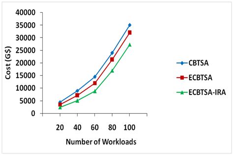 Energy Efficient Task Scheduling And Resource Allocation For Improving The Performance Of A
