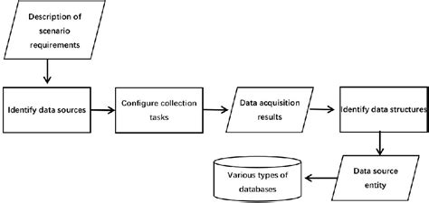 Figure 3 From Design Of A Source Data Management System For Data Middle Platform Semantic Scholar