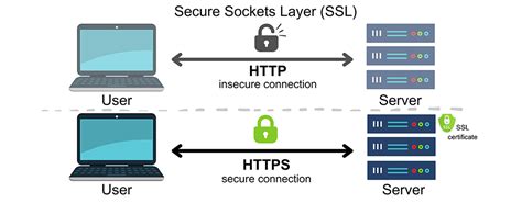 understanding how ssl certificates work