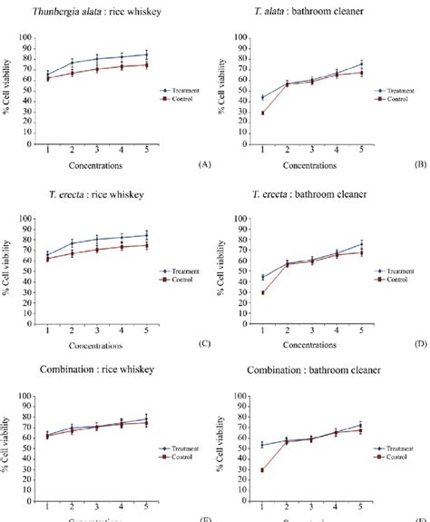 Graphs Plotted Between Poisoned Concentrations Rice Whiskey Left