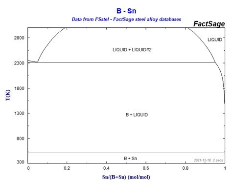 Collection Of Phase Diagrams
