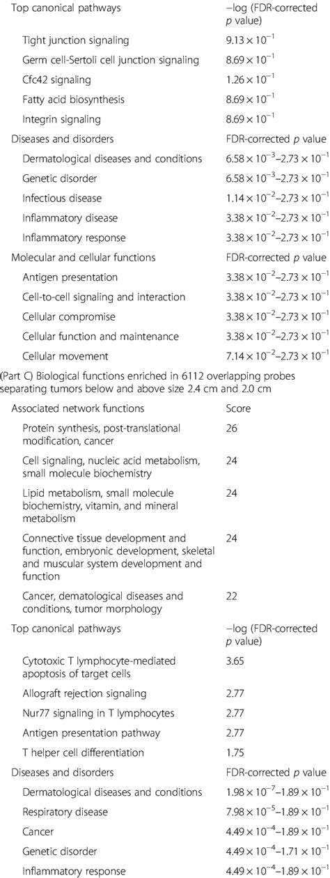 summary of pathway analyses continued download table