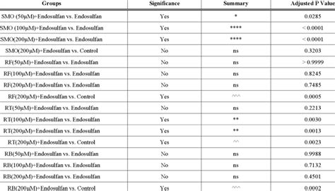 Tukeys Multiple Comparisons Between Different Groups And Their Download Table