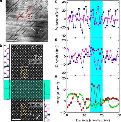 Morphology And Atomic Details Of Translational Boundaries In The Download Scientific Diagram