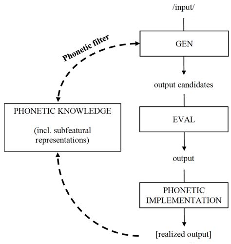 3 Implementation Of Phonetic Knowledge Through Phonetic Filter