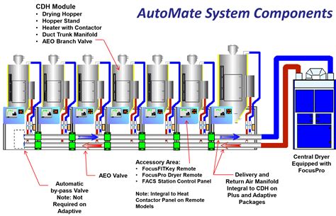 The Most Versatility In Dryer Selection