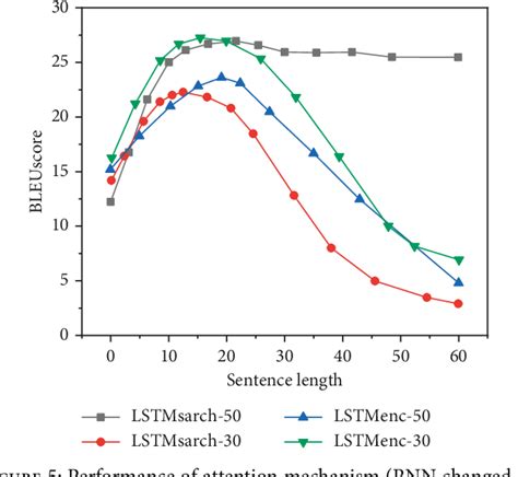 figure 5 from design of english translation model based on recurrent