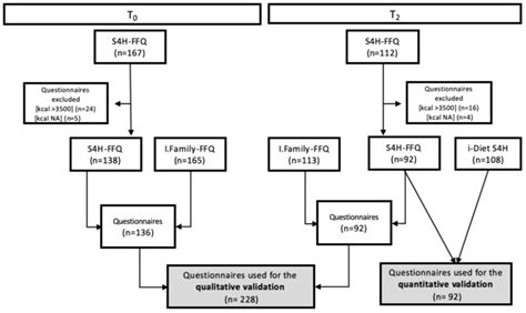 Development And Validation Of A Self Administered Semiquantitative Food