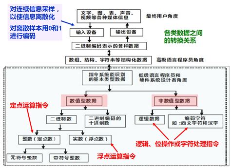 计算机中的数制与编码：从二进制到浮点数表示 csdn博客