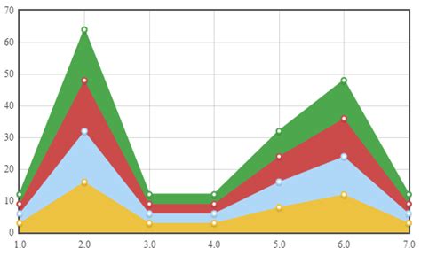 Flot Stacked Line Chart Bug Points Get Overlapped Stack Overflow