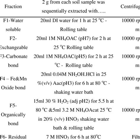 Sequential Extraction Procedure Download Table
