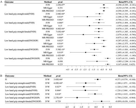 The Impact Of Sglt1 Inhibition On Frailty And Sarcopenia A Mediation