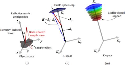 Tomographic Imaging Via Spectral Encoding Of Spatial Frequency