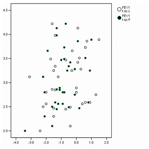 Correlation Between Fev1 And T Score In Lumbar And Femoral Region