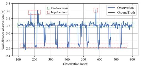 Radarpdr Radar Assisted Indoor Pedestrian Dead Reckoning