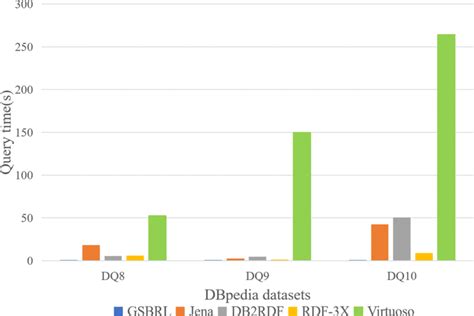 dbpedia benchmark sample of long running queries download scientific