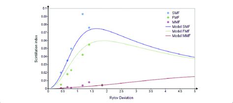 Measured And Modelled Scintillation Index Values For Single Few And Download Scientific