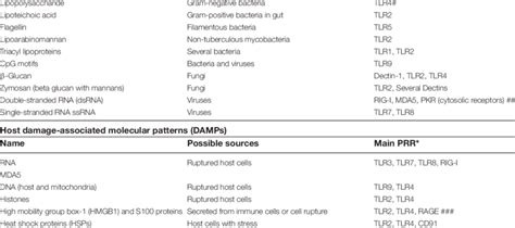 Common Pamps And Damps In Sepsis Pathogen Associated Molecular Patterns Download Scientific