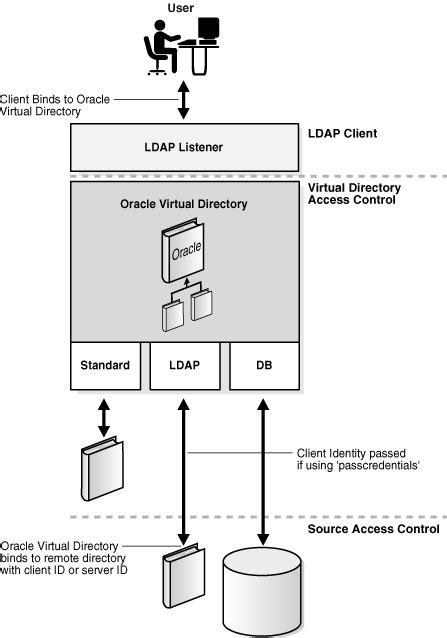 Understanding Oracle Virtual Directory Security