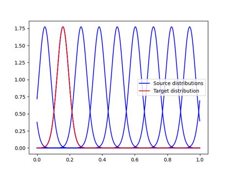 OT Distance On The Circle POT Python Optimal Transport Documentation