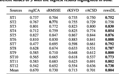 Table 2 From Robust Subject Wise Dictionary Learning For Fmri