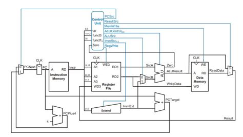 Verilog Digitaldesign Mips Fpga Riscv Mohamed Alahmady 45 Comments