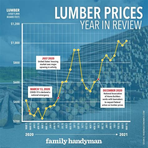 Lumber Prices Bc Chart At Savannah Eades Blog