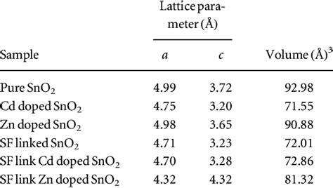 Lattice Parameter And Unit Cell Volume Of Prepared Samples Download