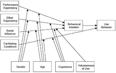 Figure 4 From Consumer Adoption Of Access Based Consumption Services