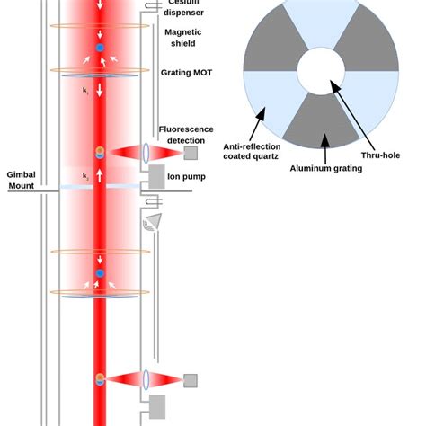 Pdf A Flight Capable Atomic Gravity Gradiometer With A Single Laser