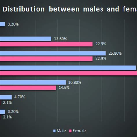Graph Showing The Age Distribution For Men And Women Download