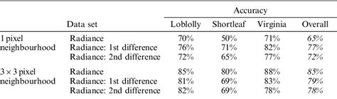 Table 2 From Examining Pine Spectral Separability Using Hyperspectral