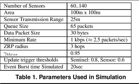 Table 1 From Cluster Based Congestion Control For Supporting Multiple Classes Of Traffic In