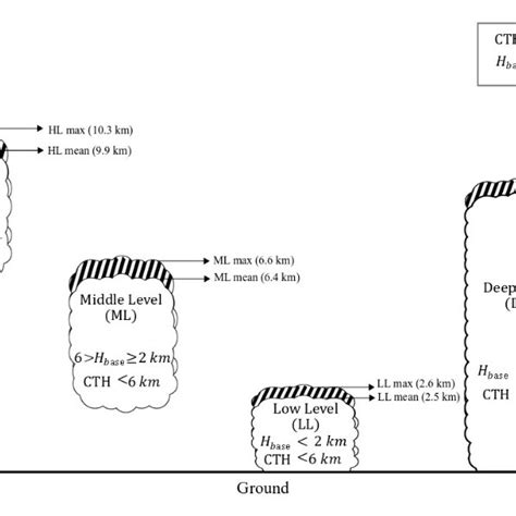 Cloud Classification According To The Cloud Base Height Hbase And