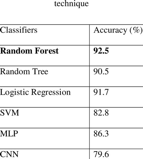 performance metrics with different classifiers by train 80 test