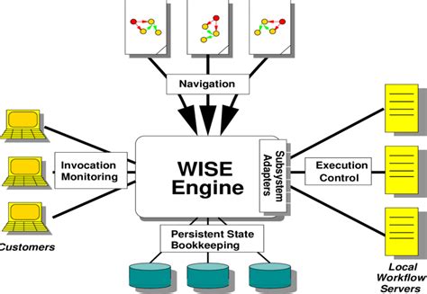 The Wise Enactment Framework Case Number Of Processes Per Unit Of