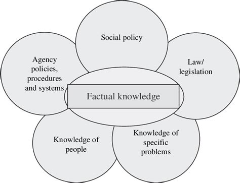 Pdf Revisiting The Knowledge Base Of Social Work A Framework For