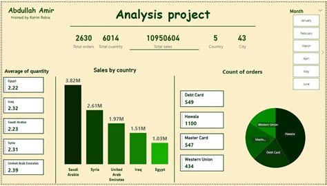 Abdullah Amir On Linkedin Dataanalysis Showdata Powerbi Excel