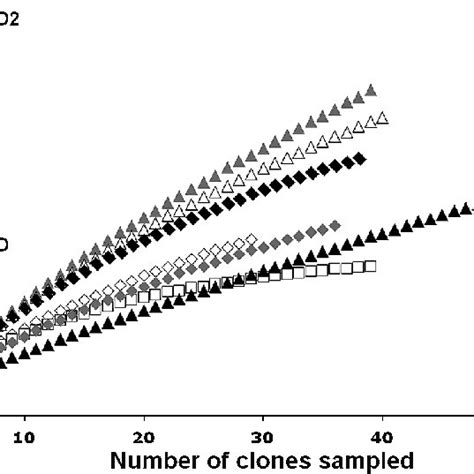 Rarefaction Analysis Of 16s Rrna Gene Libraries The Clone Libraries