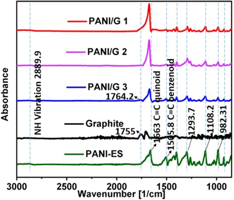 Fully Printed Ph Sensor Based On Polyanilinegraphite Nanocomposites Iopscience