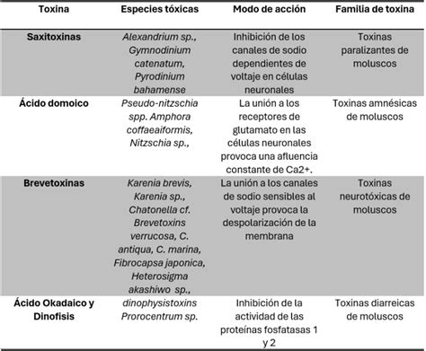 Qué Es Una Toxina Cuáles Son Sus Tipos Y Funciones Reveladas